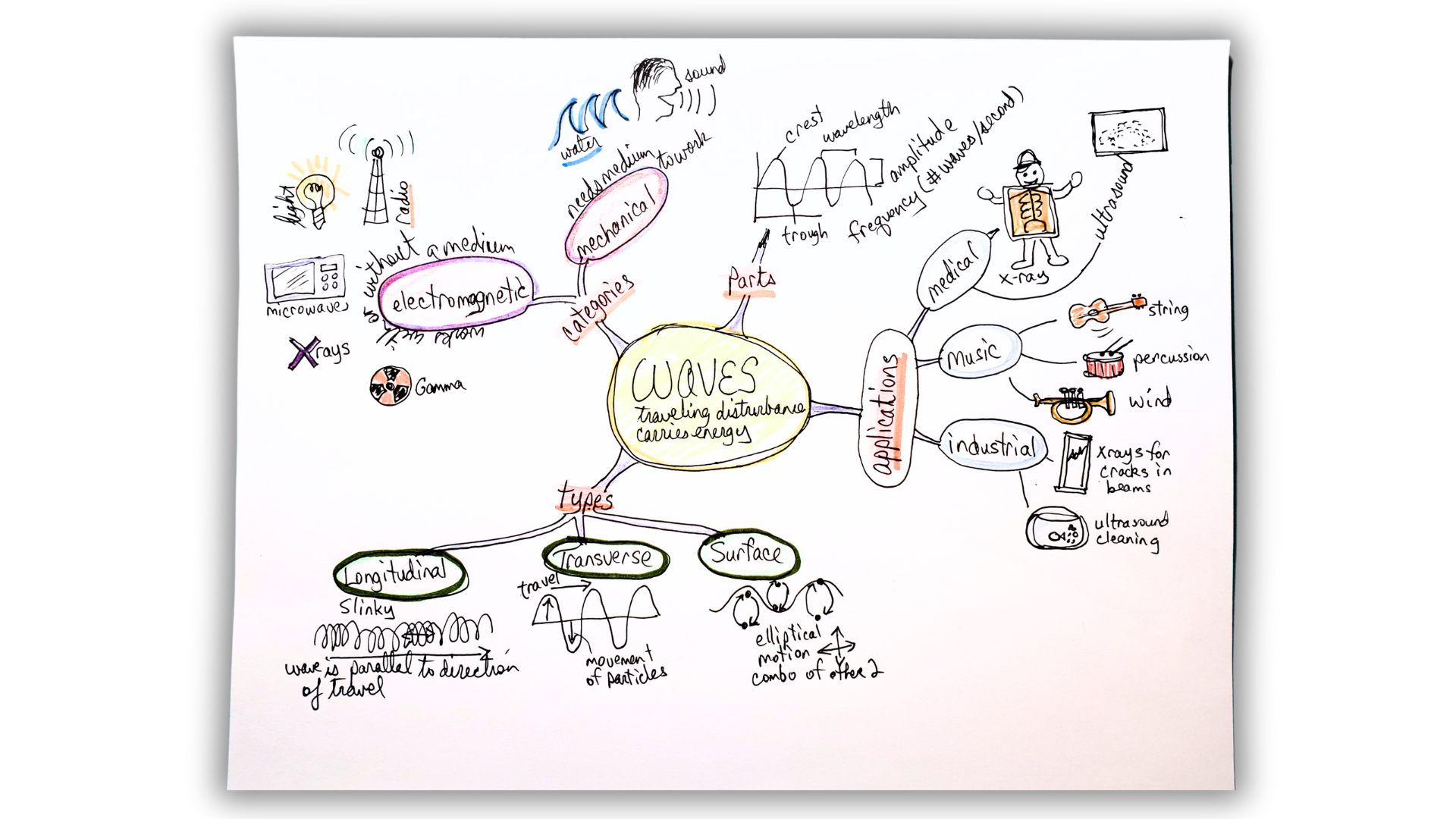 Mind Maps: Unleash Your Creativity - Its Science