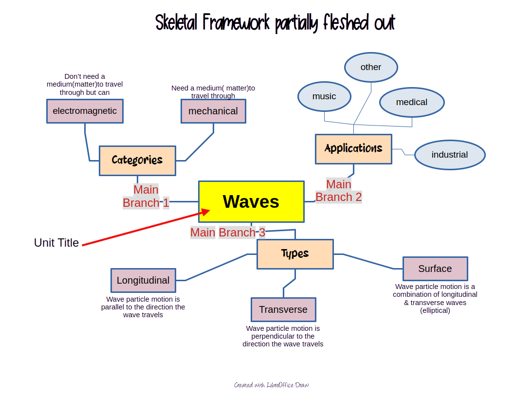 Mind Maps: Unleash Your Creativity - Its Science